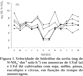 Atividade da urease em latossolos sob influência da cobertura vegetal e ...