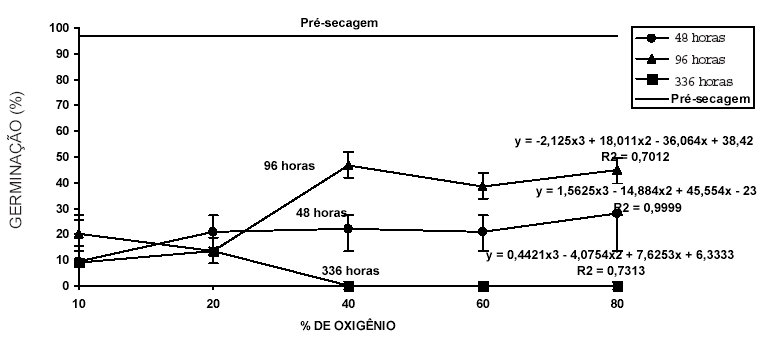 Efeito da exposição a diferentes concentrações de oxigênio para superar ...