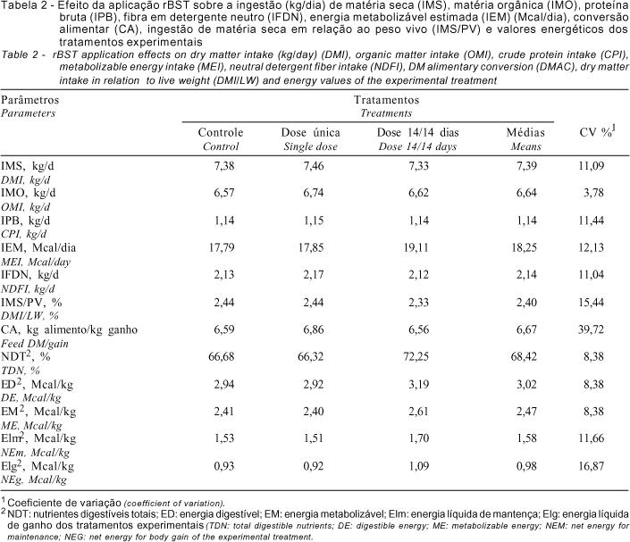 Somatotropina bovina recombinante (rBST) sobre o desempenho e a ...