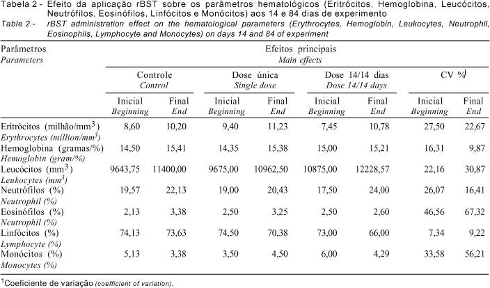 Somatotropina bovina recombinante (rBST) nos aspectos hematológicos e ...