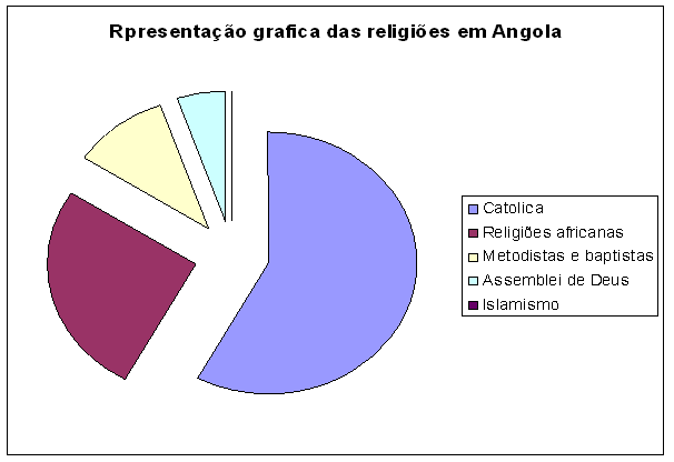 As Seitas Religiosas em Angola - Monografias.com
