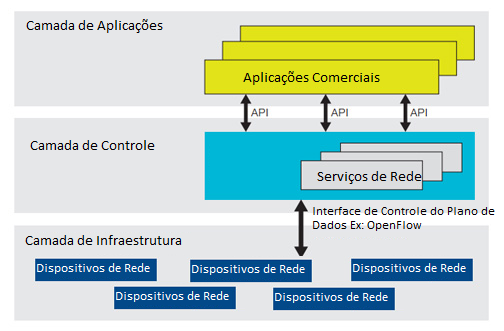 Redes definidas por software - Monografias.com