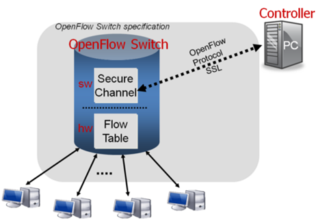 Redes definidas por software - Monografias.com