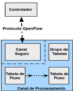 Redes definidas por software - Monografias.com