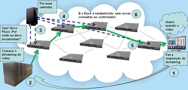 Redes definidas por software - Monografias.com