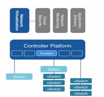 Redes definidas por software - Monografias.com