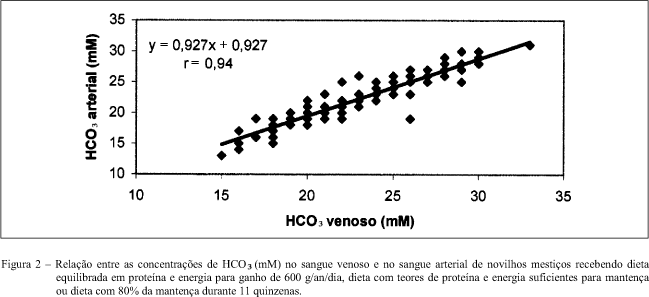 Uso de sangue arterial e venoso no exame do equilíbrio ácido-básico de ...