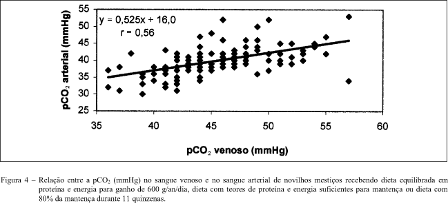 Uso de sangue arterial e venoso no exame do equilíbrio ácido-básico de ...