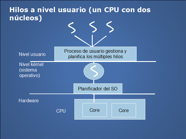 Hilos de procesamiento - Monografias.com Hilos de procesamiento - Monografias.com