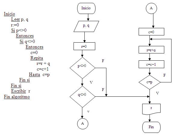 Algoritmo Y Diagramas De Flujo Ejemplos De Pseudocodigo Images Porn ... Algoritmo Y Diagramas De Flujo Ejemplos De Pseudocodigo Images Porn ...