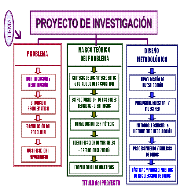 Lista 104 Foto Cuáles Son Las Partes Que Componen Un Proyecto De